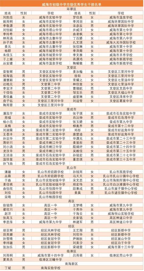 威海這410名中學生被點名表揚，快看看有你認識的沒？ 每日頭條