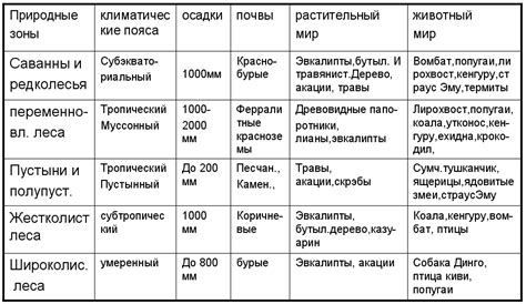 Таблица природные зоны земли 7 класс география Природные зоны таблица