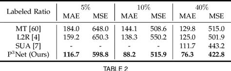 Semi Supervised Counting Via Pixel By Pixel Density Distribution