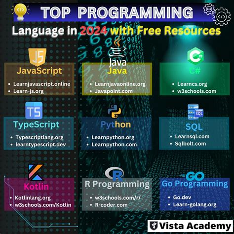 top programming languages to learn in 2024 yogesh pandey posted on