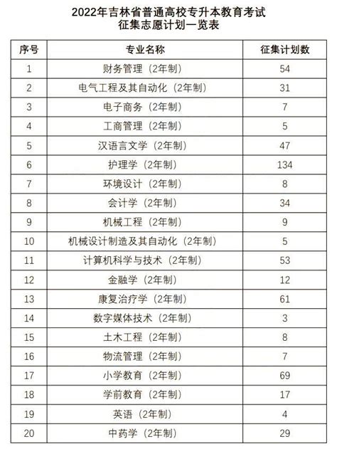 2022年吉林专升本征集志愿已开始 知乎