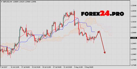 British Pound Forecast Gbpusd On August 11 2017 Forex24pro