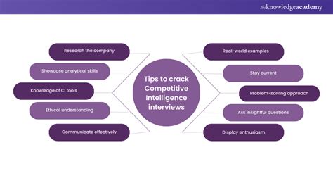 Competitive Intelligence Interview Questions Answers