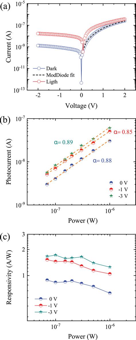 High‐performance And Ultrafast Single Germanium Nanowire Photodetectors