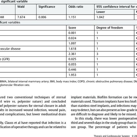 Logistic Regression Analysis For Sternal Instability Download