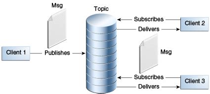 Basic JMS API Concepts Java Platform Enterprise Edition The Java EE Tutorial Release