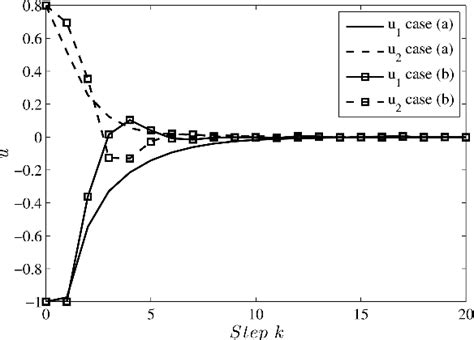 Figure 2 From Two‐step Mpc For Systems With Input Non‐linearity And