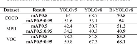 Table Iv From Bi Yolov8 Based Safety Detection Algorithm In Power Plant