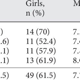 Distribution Of MIH According To Sex And Age And The Number Of Teeth Download Table