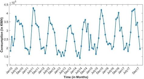 Monthly Electricity Consumption Time Series Plot Download Scientific Diagram