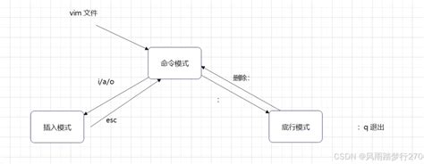 Linux Vim命令 Csdn博客 Linux Vim命令 Csdn博客