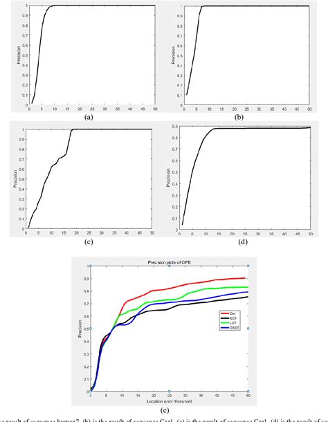 Figure 1 From Long Term Tracking Based On Kernelized Correlation