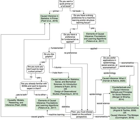 [causal Machine Learning And Reinforcement Learning] Which Causal