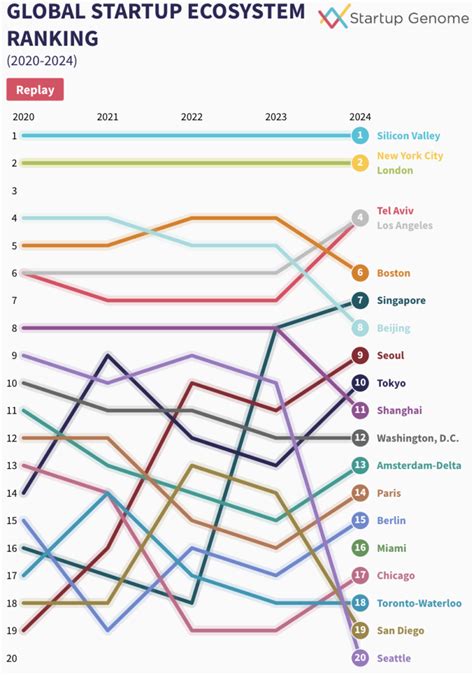 Seattle Is Among The Worlds Top 20 Leading Startup Ecosystems