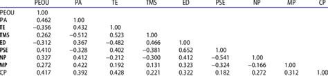 Correlation Matrix Amongst Exogenous Variables Download Scientific