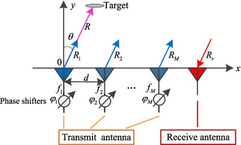 figure 1 from enhanced transmit receive beamforming for frequency