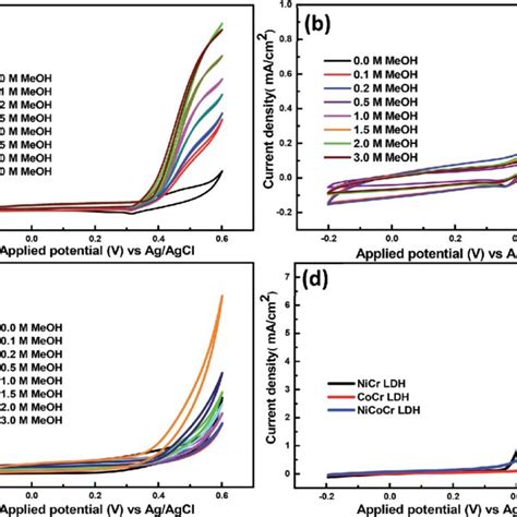 A The Xrd Patterns For Nanohybrid I Nicr Ldh Ii Cocr Ldh And