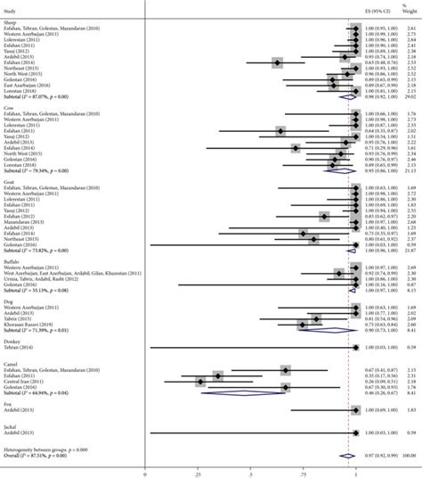 Forest Plot Of Subgroup Analysis Of Studies On Cystic Echinococcosis G1