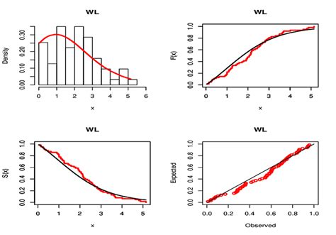 The Estimated Pdf Cdf Sf And Pp Plots Of The Wl Model For Service