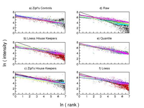 Boutique Microarray Log Plots Five Mouse Apoptosis Boutique Download Scientific Diagram
