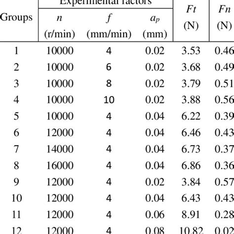 Single Factor Experimental Data Table Download Scientific Diagram