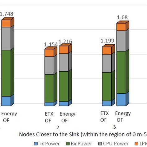 Comparison Of Average Power Consumption For Closer Nodes Download