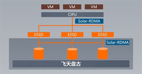 不仅有0 0075元的深度冷归档更有对下一代云存储的重新定义 阿里云开发者社区