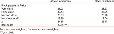Bivariate Cross Tabulation Of African Americans And Black Caribbeans