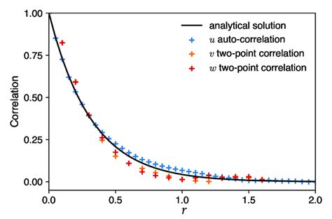 Two Point Correlations For Two Velocity Components V And W On The