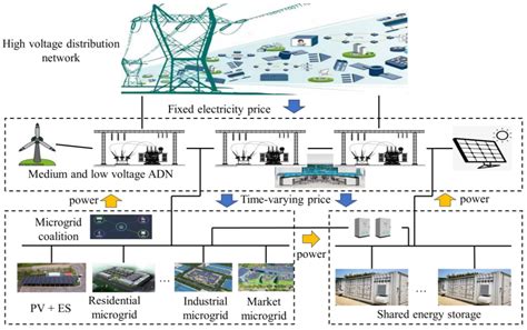 an optimization method for the distributed collaborative operation of