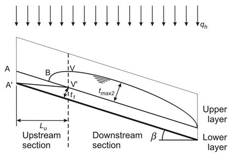 flow configuration in the upstream section and the downstream section