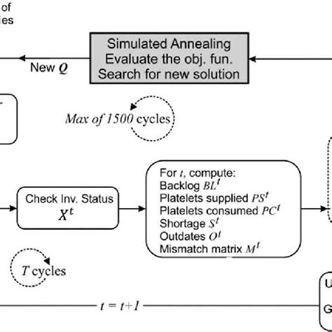 Schematic Diagram Of Simulation Optimisation Model Download