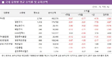펀드와치 코스닥 급락에 중소형펀드 수익률 휘청