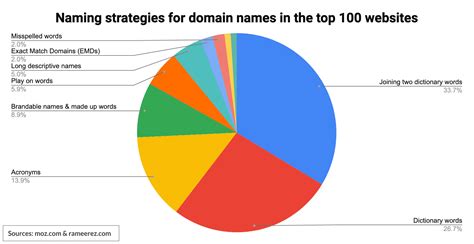 How To Choose A Domain Name My Experience After Buying Dozens Of Domains For 15 Years