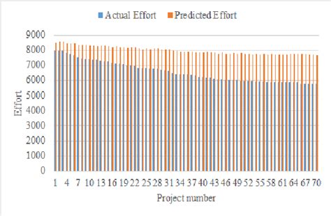Figure I From Integrated Prediction Model For Software Effort Of Diversifying Projects Using