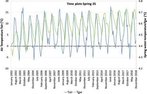 Time Plots Of Spring Water Temperature Tgw And Air Temperature Tair