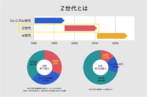 今までの常識は通用しない？ Z世代に刺さるのはストーリーを重視した暮らし方提案 住宅市場 Ldp 住宅業界に新しい視点を生み出す