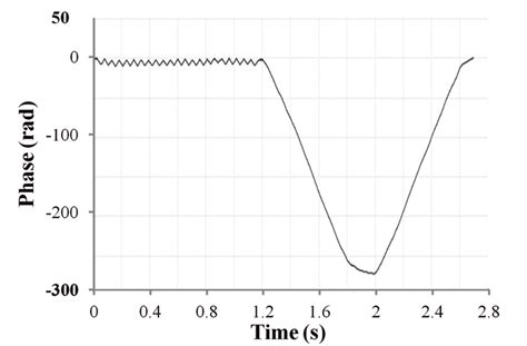 Phase Plot Obtained From Screen Print Taken Up During The Measurement Download Scientific