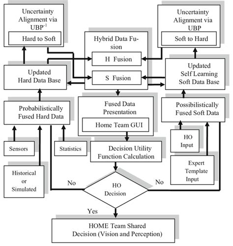 Home Team Gui Time And Action Flow Chart Download Scientific Diagram