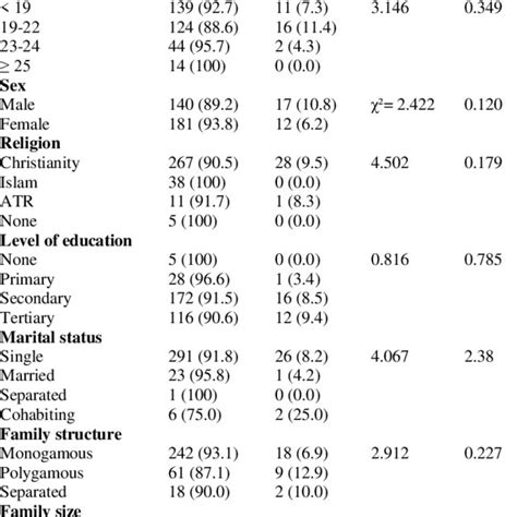 Substance Abuse Among Respondents Download Scientific Diagram