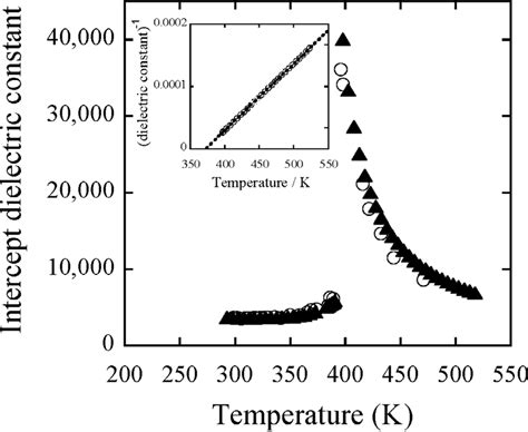 The Dielectric Constant Of The Batio 3 Lamella Alone Inferred From The