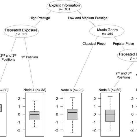 Regression Tree Model Download Scientific Diagram