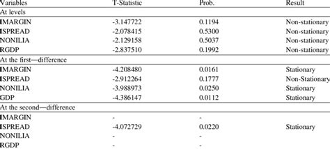 Augmented Dickey Fuller Test Statistics Constant Linear Trend