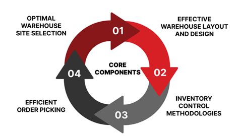 Warehouse Inventory Streamlining Convergenc3 Industry 4 0 Gauteng
