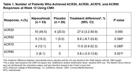 Efficacy And Safety Of Nipocalimab In Patients With Moderate To Severe