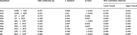 Bootstrapping Path Coefficients For Physicians Model Download Table
