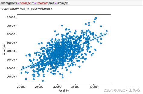 快消企业营销额预测——回归分析实战奶茶店销售量的回归模型 Csdn博客