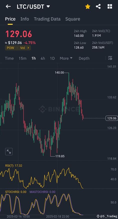 Ltc Ltcusdt Trade Setup Current Price 12906 475 S Trading On Binance Square
