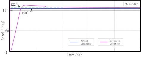identification result of rotor initial position download scientific