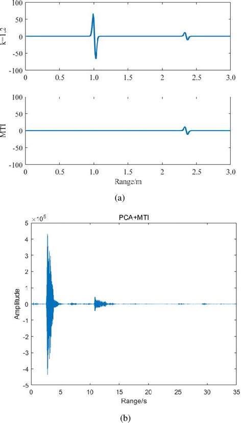 Figure 1 From Human Echo Signal Preprocessing For Through The Wall Radar Based On Improved Pca